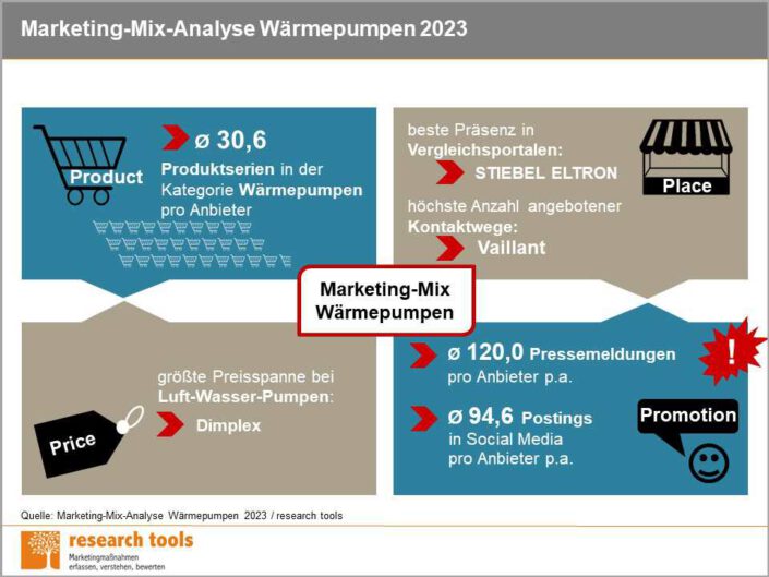 Infografik_Marketing-Mix-Analyse Wärmepumpen 2023 | research tools Infografik_Marketing-Mix-Analyse Wärmepumpen 2023 | research tools