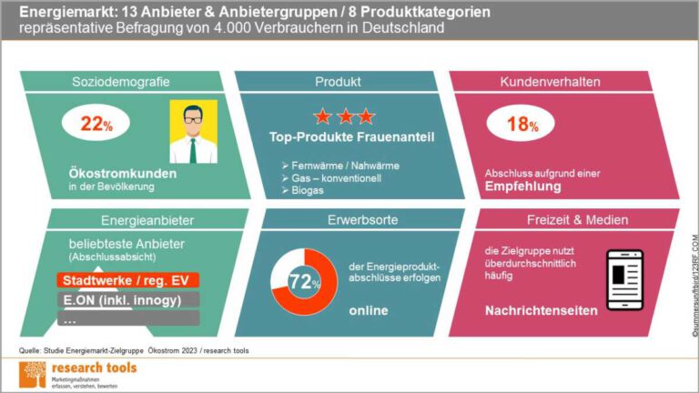 Infografik_Studie Energiemarkt-Zielgruppe Ökostrom 2023 | research tools